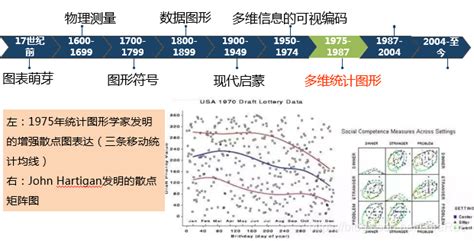 数据可视化笔记1 数据可视化简介（简史、分类、功能、目标） csdn博客