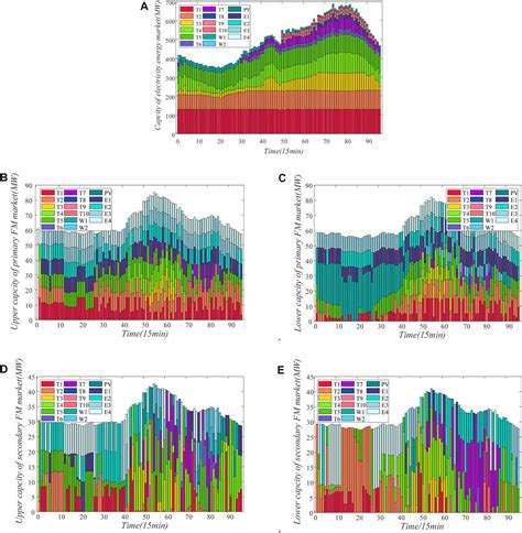 Frontiers A Joint Clearing Model For The Participation Of Renewable Energy And Energy Storage
