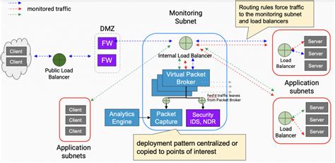 Create A Monitoring Subnet In Microsoft Azure To Feed A Security Stack