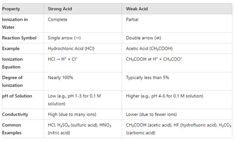 711 Concept Of Strong And Weak Acids And Bases Physics Libretexts