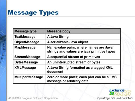 Ppt Openedge® Sql And Sonicmq® Using Jms With Sql Applications