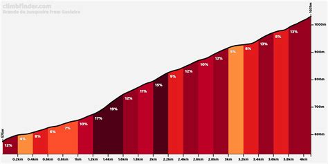 Branda De Junqueira Vanuit Gavieira Profiel Van De Beklimming