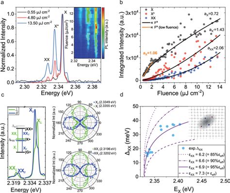Sizedependent biexciton binding energy ΔXX and Download Scientific Diagram
