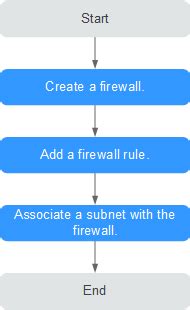Firewall Overview Virtual Private Cloud User Guide