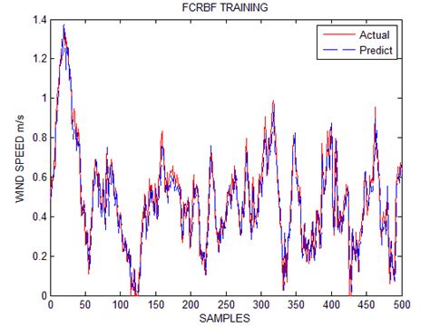 2fc Rbf Prediction Of Wind Speed On Training Data Download Scientific Diagram