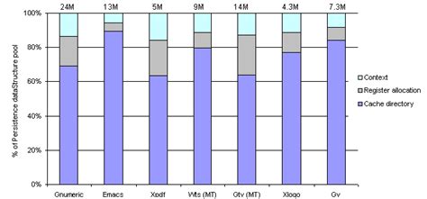 Breakdown Of The Data Structures Persistent Cache Download Scientific Diagram