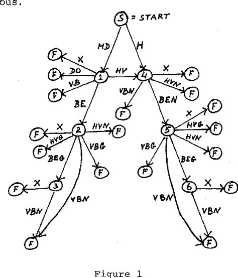 Figure 1 From Computational Analysis Of Predicational Structures In
