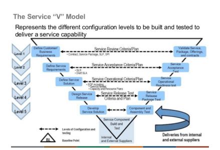 Service Validation Testing Tutorial Defined Explained Explored Updated 2025
