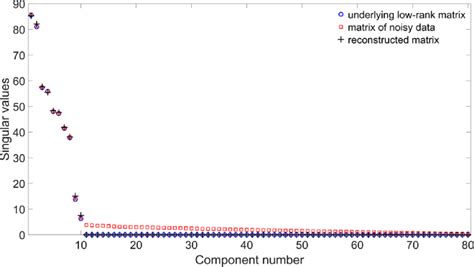 Plot Of The Singular Values Of The Underlying Low Rank Matrix Without Download Scientific