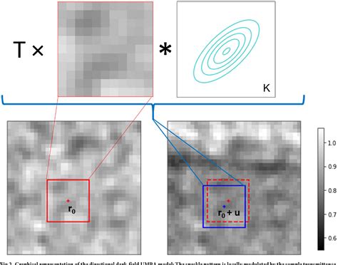Figure 1 From X Ray Directional Dark Field Imaging Using Unified Modulated Pattern Analysis