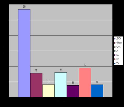 Network Life Time Comparison Using Fnd Criteria In Multicast Model