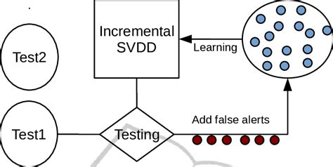 An Iteration Of The Adaptive Svdd Learning Download Scientific Diagram