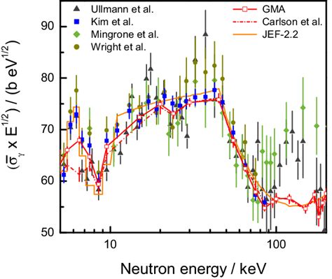 Average Capture Cross Section σγ For 238 Un γ As A Function Of Download Scientific Diagram
