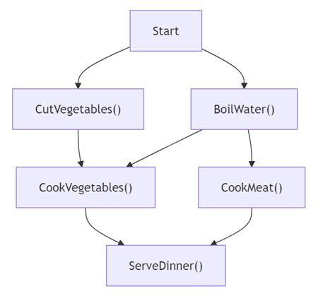 Create Preparedinner Workfow In Stepwise Dev Community