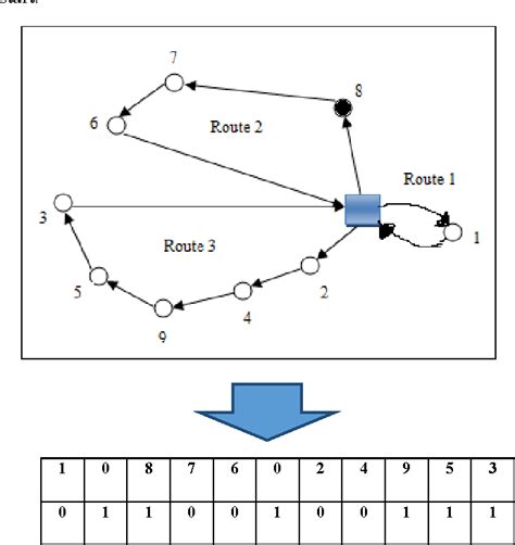 Figure 1 From A Solution For Multi Objective Commodity Vehicle Routing