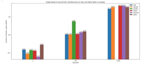 Mimoune Djouallah On Linkedin Microsoftfabric Duckdb Polars Pyarrow Spark Daft Pandas
