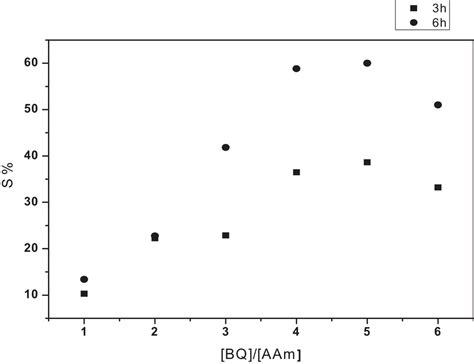 Synthesis Of Polyacrylamide Bound Hydroquinone Via A Homolytic Pathway Application To The