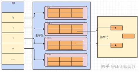 Java Gc回收算法 标记清除法、复制算法、标记压缩法、分代算法 知乎 Java Gc回收算法 标记清除法、复制算法、标记压缩法、分代算法 知乎