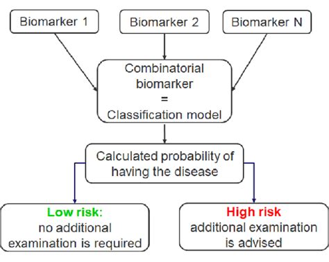 Diagnostic Value Of Combinatorial Markers In Colorectal Carcinoma Mands