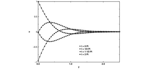 Second Stokes Problem The Solid Line Is The Analytical Solution