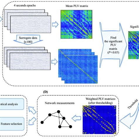 The Block Diagram Of The Overall Proposed Method For The Statistical