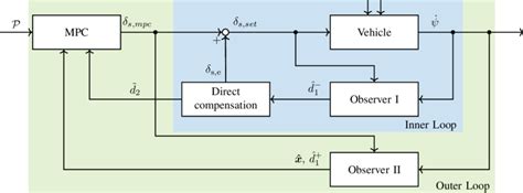 Cascaded Disturbance Compensation With Direct Compensation As Inner