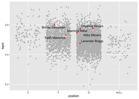 Sports Data Analysis And Visualization Beeswarm Plots