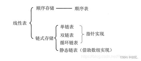 数据结构与算法（笔记）数据结构与算法知识点 Csdn博客