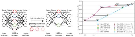 논문 리뷰 Diversity Guided Mlp Reduction For Efficient Large Vision
