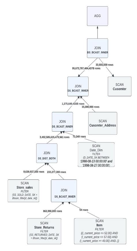 Speed Up Amazon Redshift Knowledge Lake Queries With Aws Glue Knowledge Catalog Column