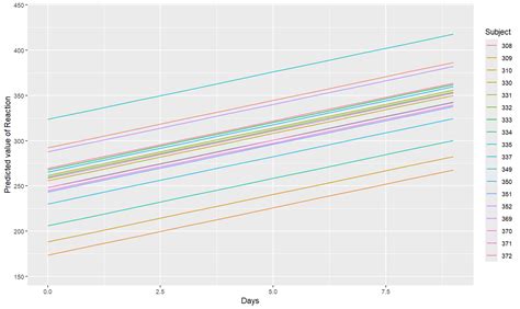 Estimation Of Model Based Predictions Contrasts And Means • Modelbased