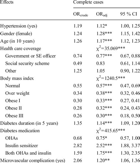 binary logistic mixed effect regression of factors potentially