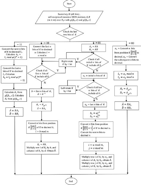 table 2 from a dynamic algorithm for the linear layer of spn block