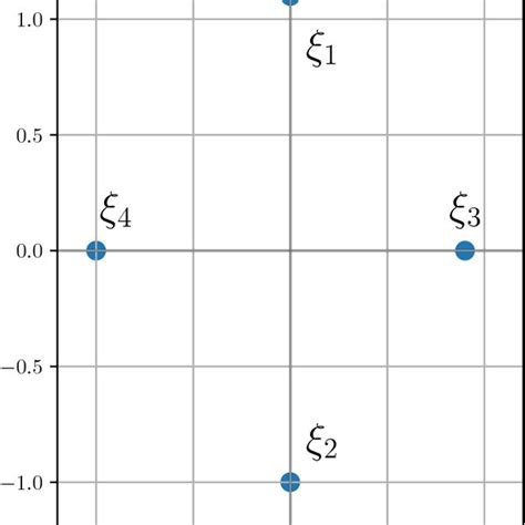 implementation error for the instances of the network design problem