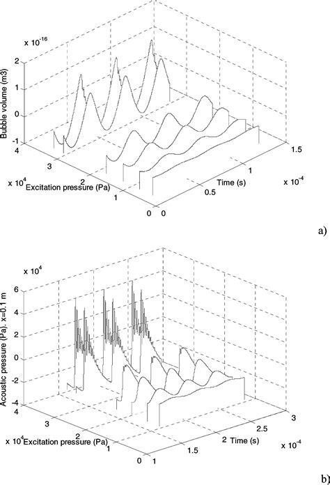 Nonlinear Ultrasonic Propagation In Bubbly Liquids A Numerical Model Ultrasound In Medicine