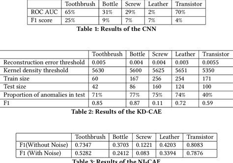 Table 1 From A Comparison Of Supervised And Unsupervised Deep Learning Methods For Anomaly