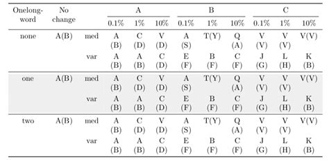 Tables With Multirows Coloured Cells And Horizontal Dashed Lines Tex Latex Stack Exchange