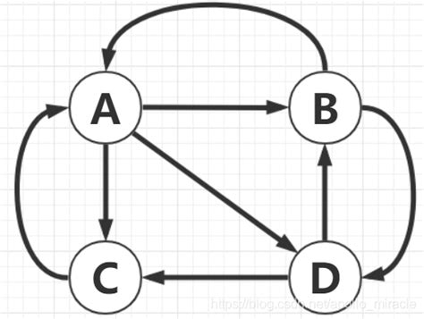 Pagerank算法原理与python实现 Csdn博客