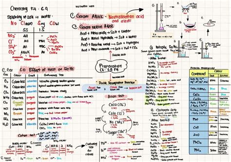 Power Notes Kimia Spm Notes Power Chemistry