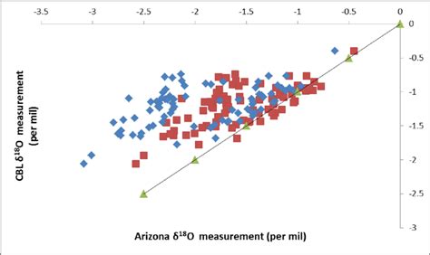 5 Comparison Of Raw δ 18 O Values Measured At Both Laboratories With