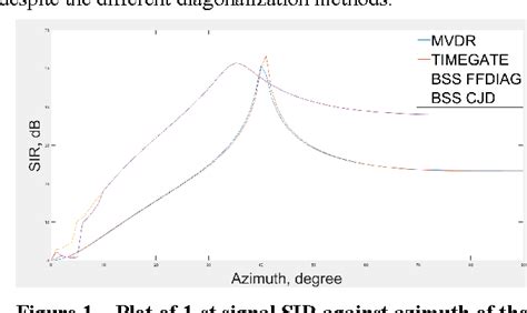 Figure 1 From Comparison Second Order Based Blind Signal Separation With Classical Adaptive