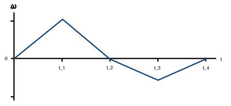 The Figure Shows The Theta Versus T Graph For A Partic Quizlet