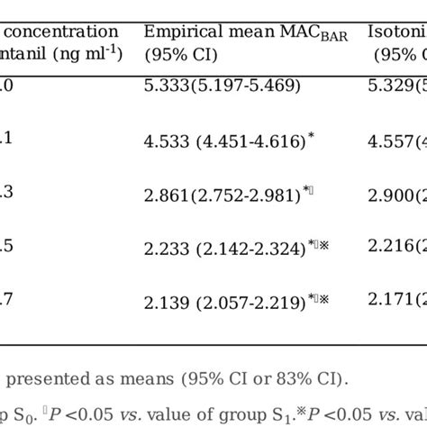 The Mac Bar Of Sevoflurane Using The Method Of Independent Paired
