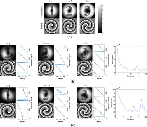 Detection Of Double Orbital Angular Momentum Modes In Monochromic