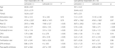 Ivf Outcomes In Poor And Suboptimal Responders Download Scientific