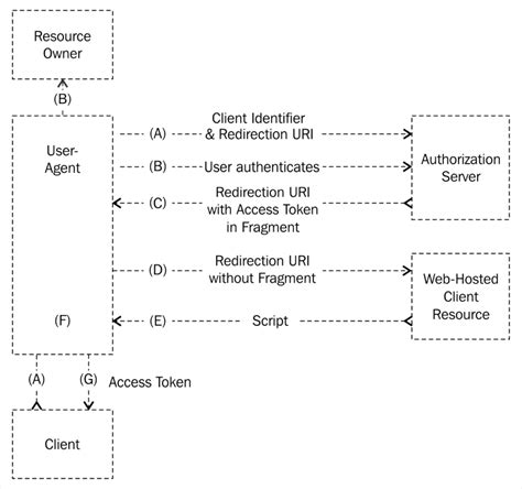 reference pages mastering oauth 2 0