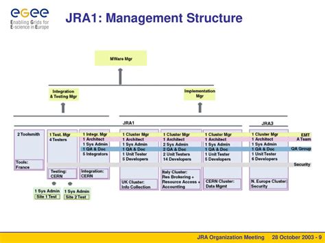 Jra1 Middleware Overview Ppt Download