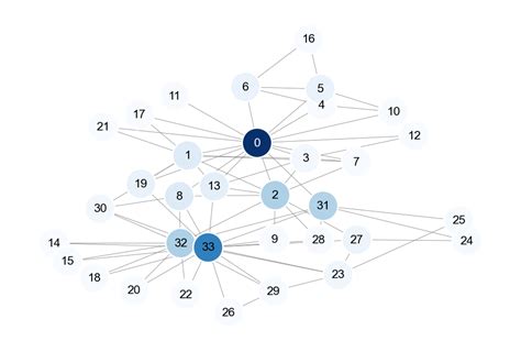 4 Centrality Network Science Models Mathematics And Computation