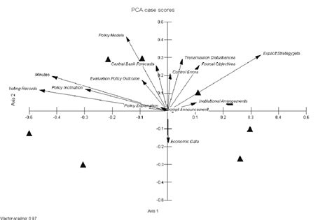 Figure B1 Non Centered Principal Component Analysis Euclidean Biplot