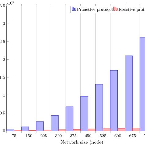 Communication Cost Using Rsa Cryptosystem Versus Increasing Network